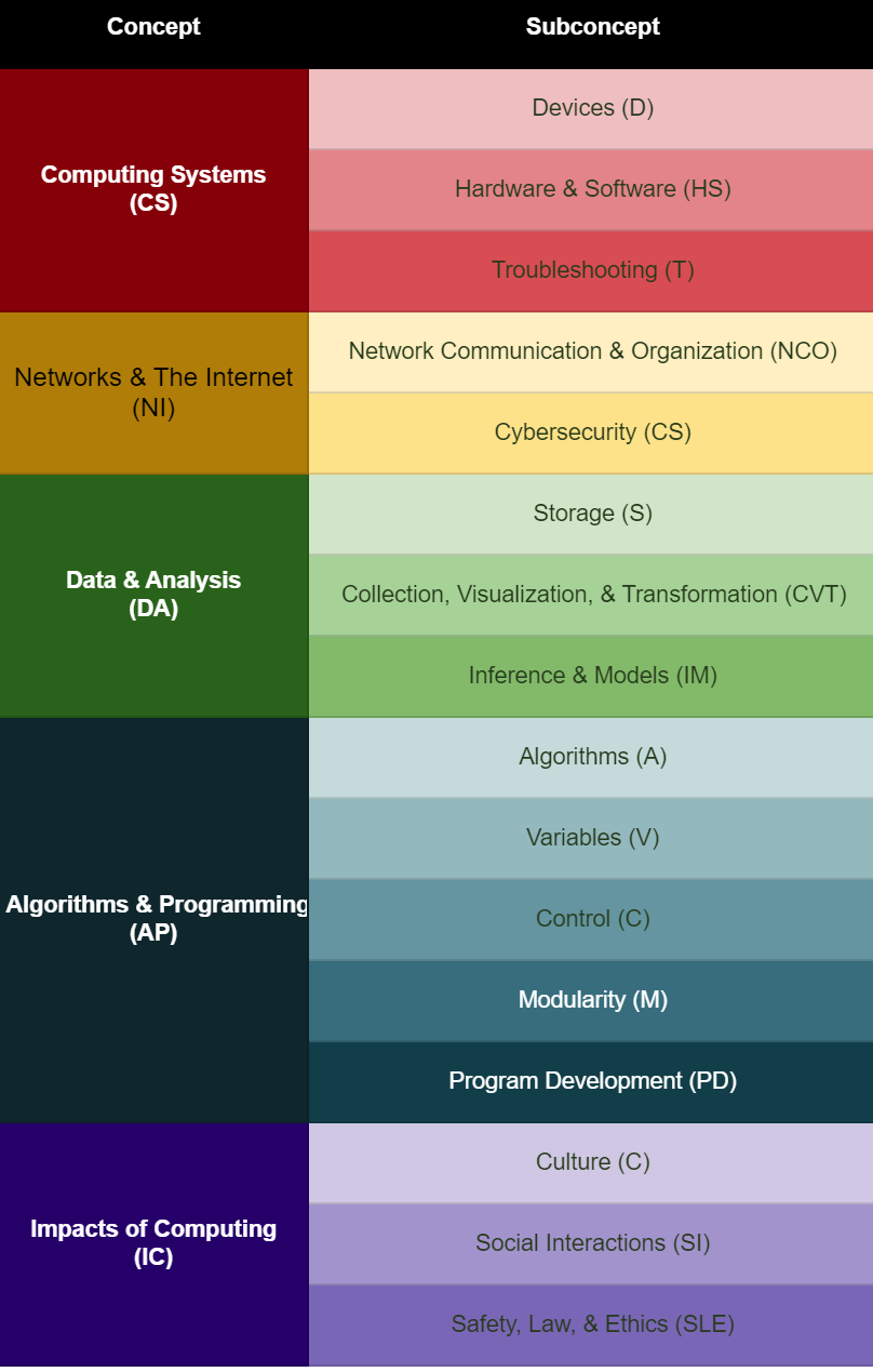 OCDE Computer Science Standards